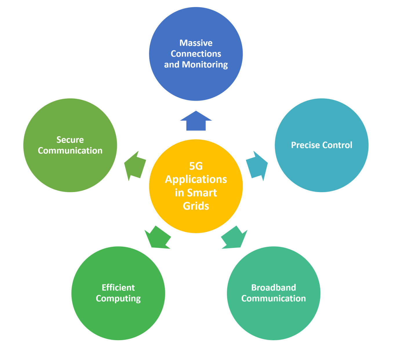 CIGRE Articles Application Of 5G Technology To Smart Grids CIGRE Articles Application Of 5G Technology To Smart Grids
